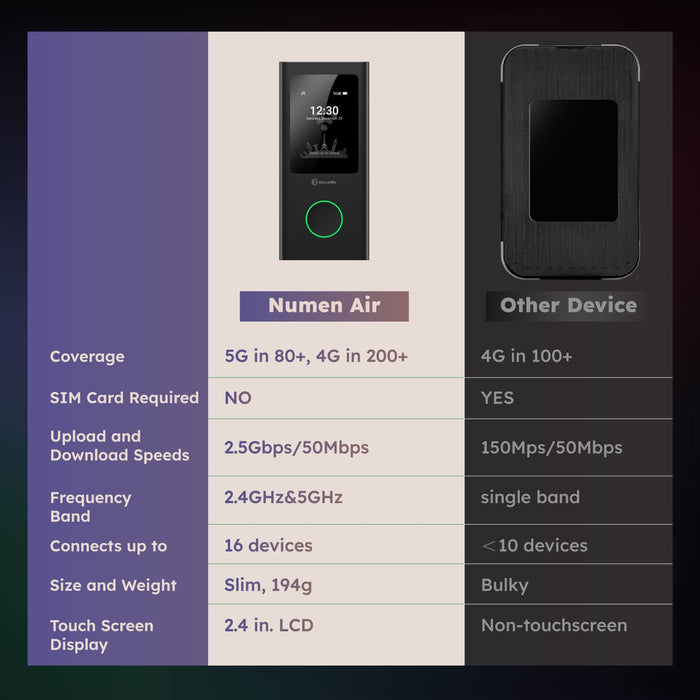 Numen Air - World First Global 5G Mobile WiFi – GlocalMe Europe